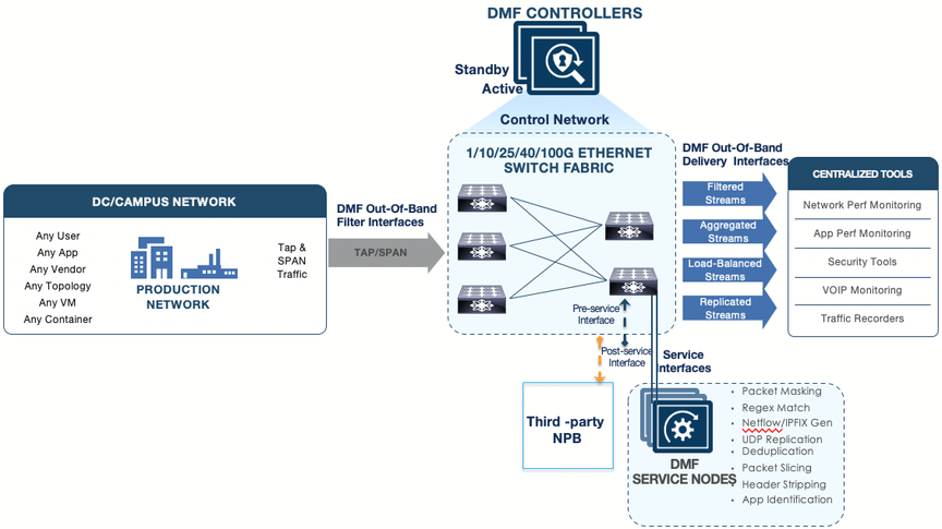 DMF Deployment Guide - DANZ Monitoring Fabric Deployment Topologies - Arista